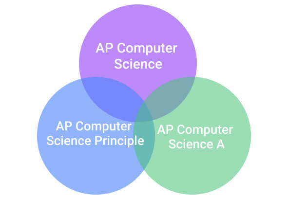 2021 AP Computer Science guide: Get prepared for AP CSP A and Principles | Ultimate Guides for ...